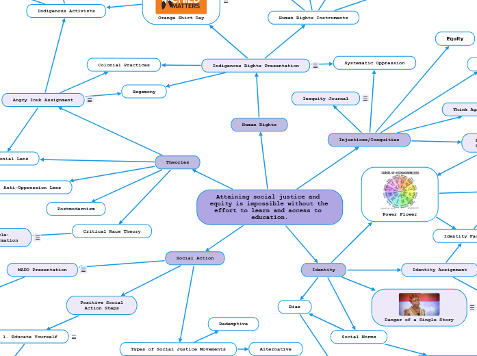 Attaining social justice and equity is imp...- Mind Map