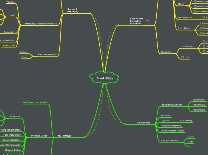 Food Utility - Mind Map