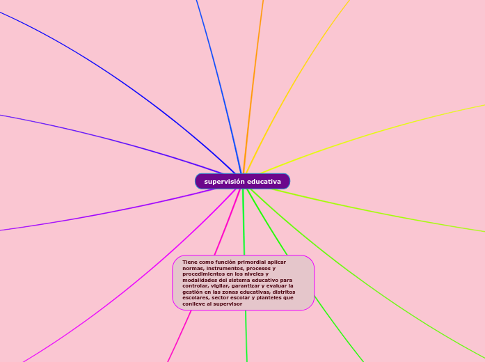 supervisión educativa - Mind Map