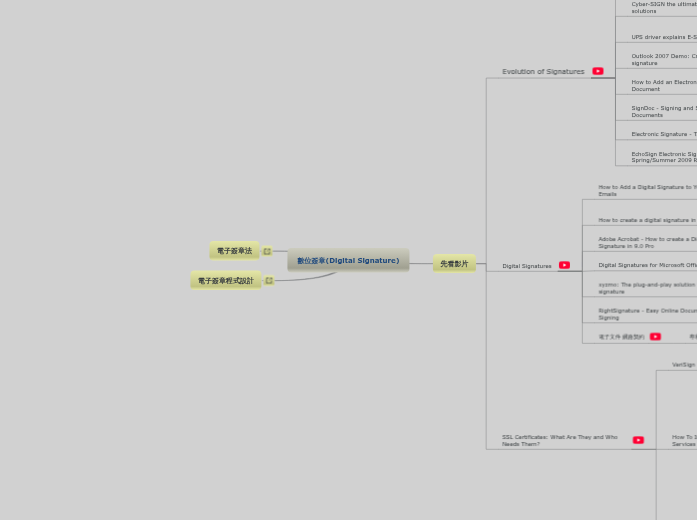 (IS005)數位簽章Digital Signature - Mind Map