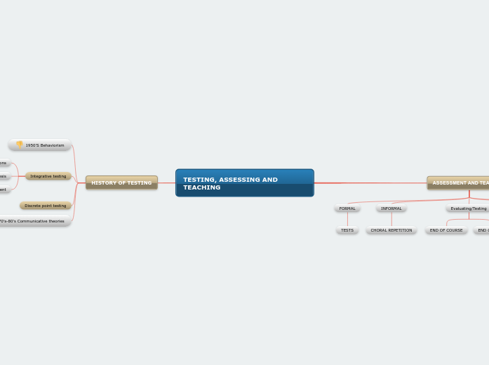 TESTING, ASSESSING AND TEACHING - Mind Map