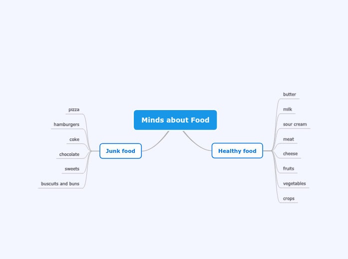 Minds about Food - Mind Map