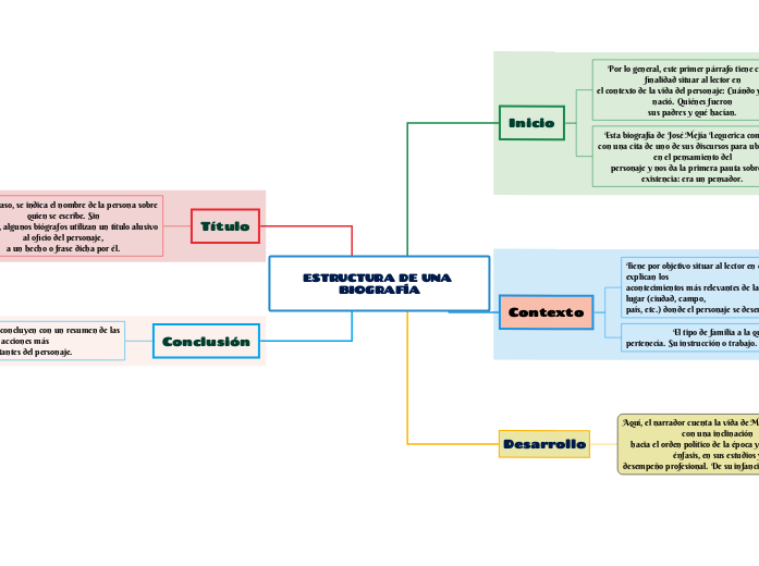 ESTRUCTURA DE UNA BIOGRAFÍA - Mind Map