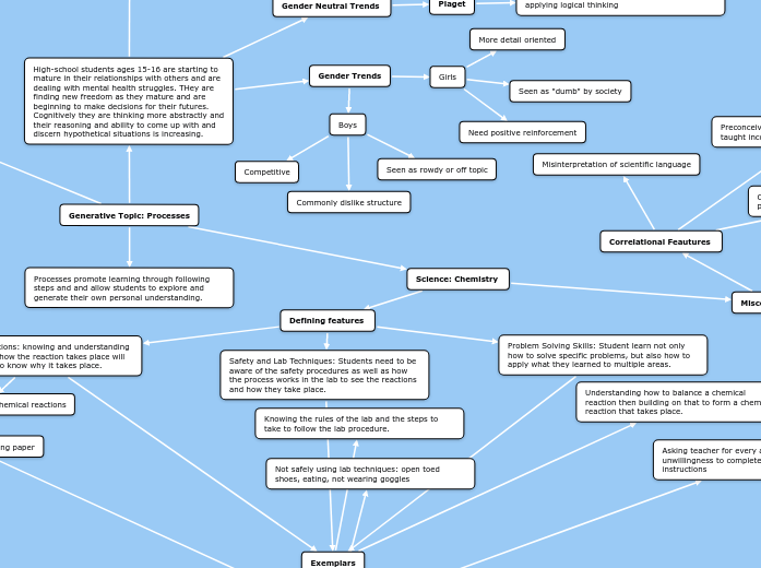Generative Topic: Processes - Mind Map