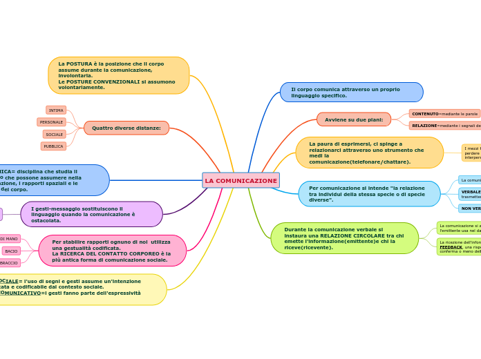 LA COMUNICAZIONE - Mind Map