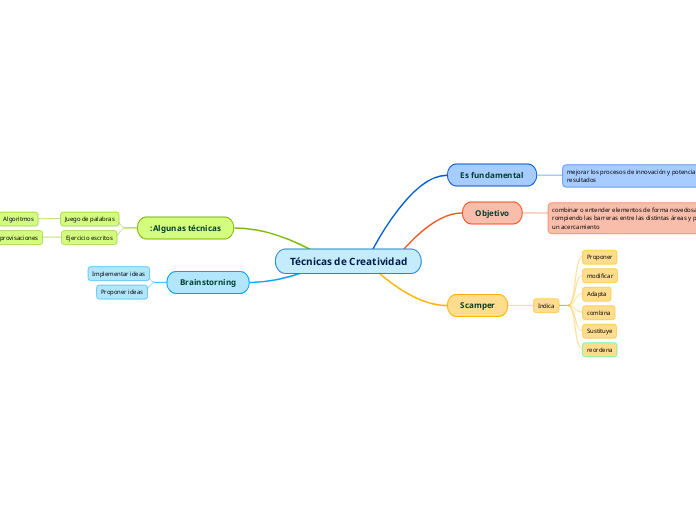 Técnicas de Creatividad - Mind Map
