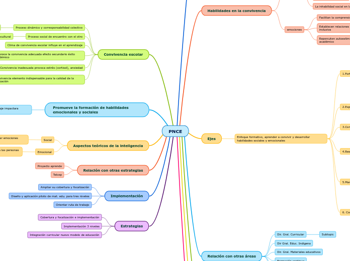 PNCE - Mind Map