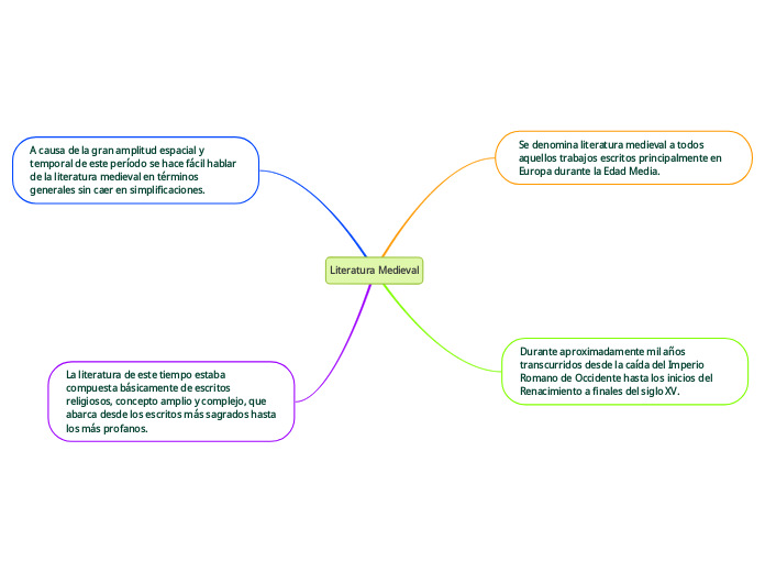 Literatura Medieval - Mind Map