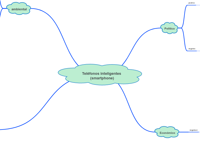 Teléfonos inteligentes (smartphone) - Mind Map
