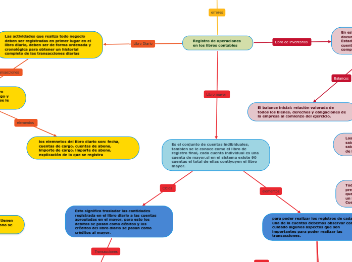 Registro de operaciones ...- Mind Map