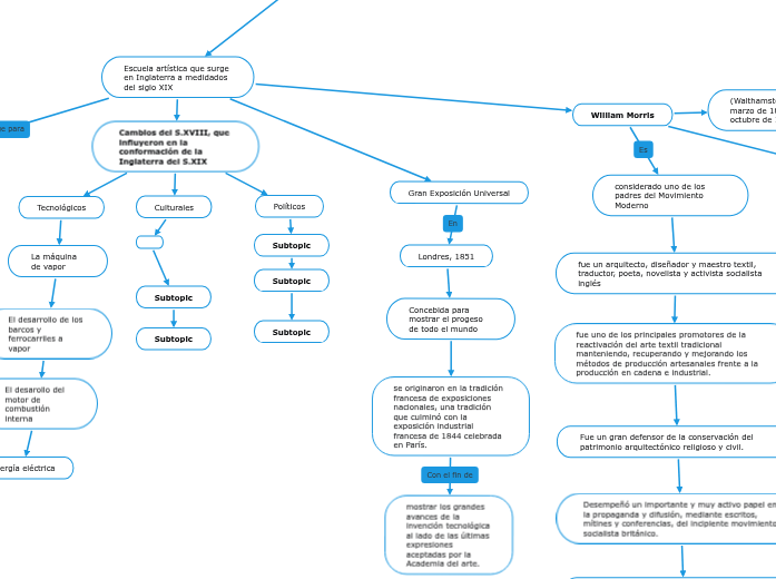 MOVIMIENTO ARTS AND CRAFT - Mind Map