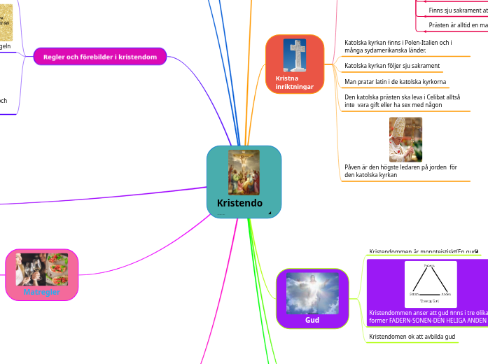 Kristendom - Mind Map