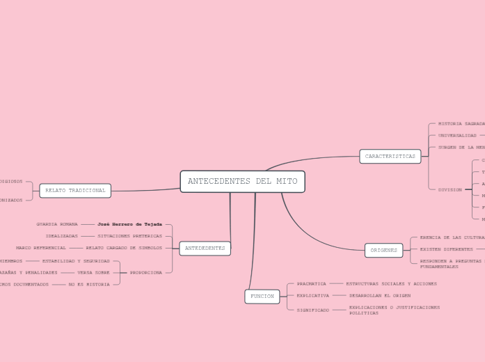 ANTECEDENTES DEL MITO - Mind Map