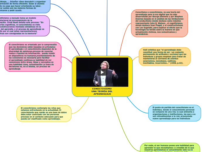 CONECTIVISMO UNA TEORÍA DEL APRENDIZAJE - Mind Map