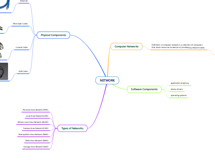 NETWORK - Mind Map