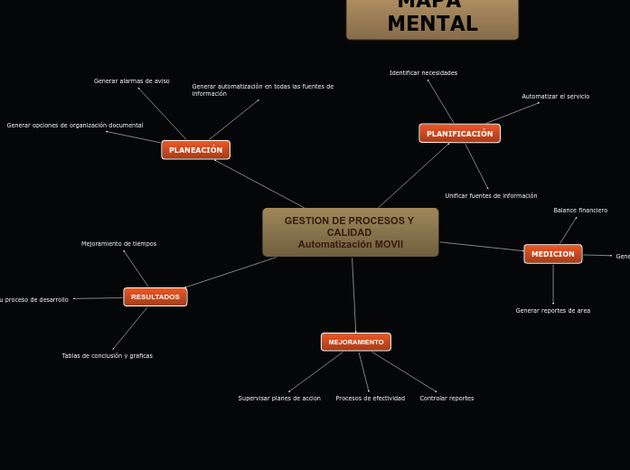 Mapa mental, gestión de procesos - Mind Map