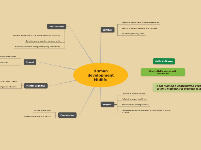 Human development - Mind Map