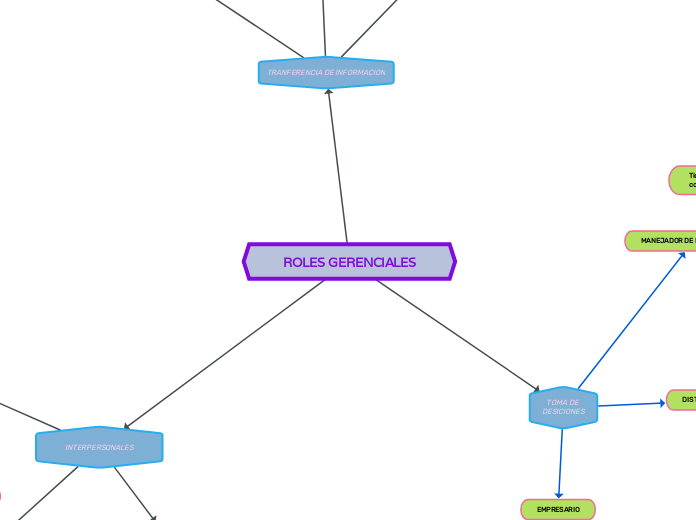 ROLES GERENCIALES - Mind Map