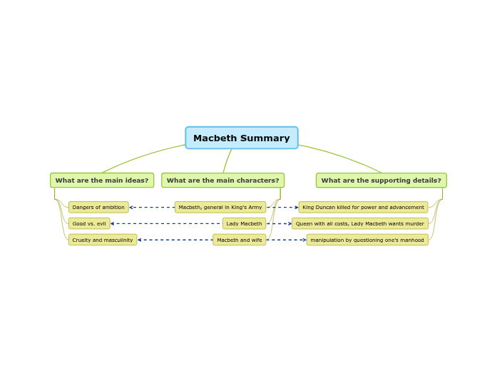 Descriptive Summary - Mind Map