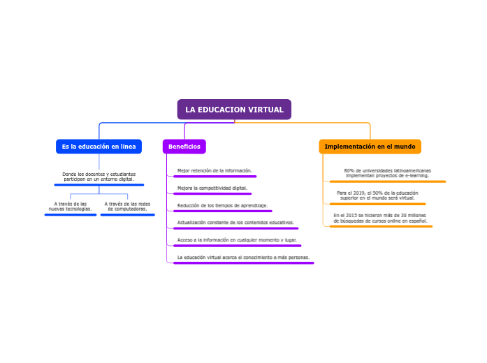 LA EDUCACION VIRTUAL - Mind Map