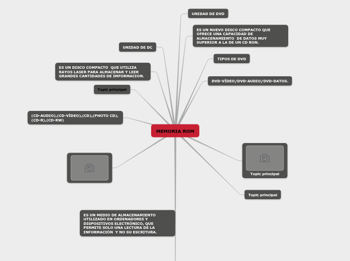 MEMORIA RON - Mind Map