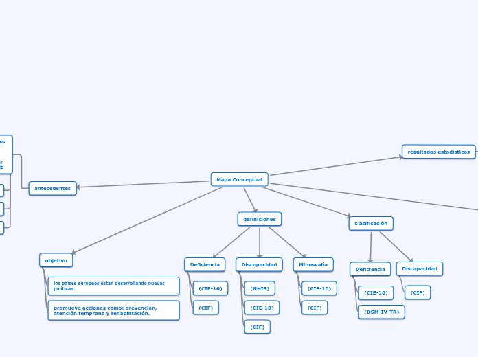 Mapa Conceptual - Mind Map