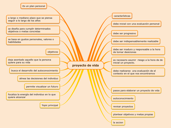 proyecto de vida - Mind Map