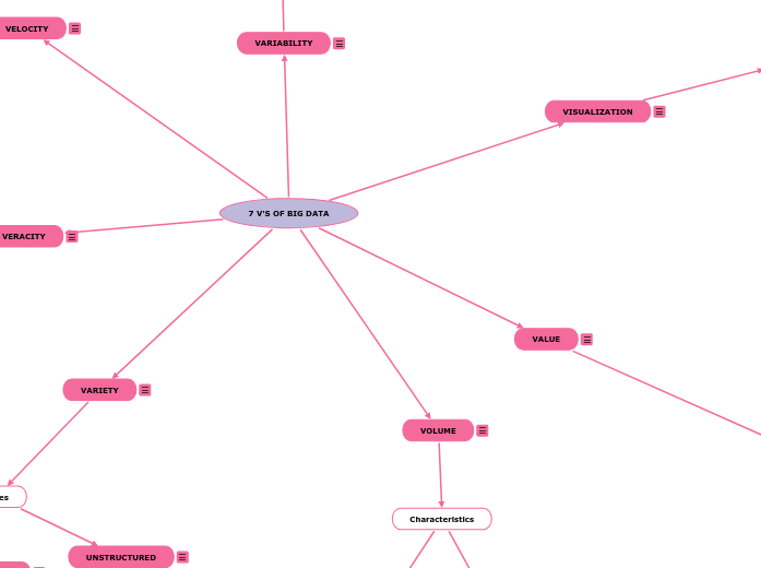 7 V'S OF BIG DATA - Mind Map
