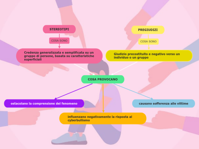 STEREOTIPI - Mind Map
