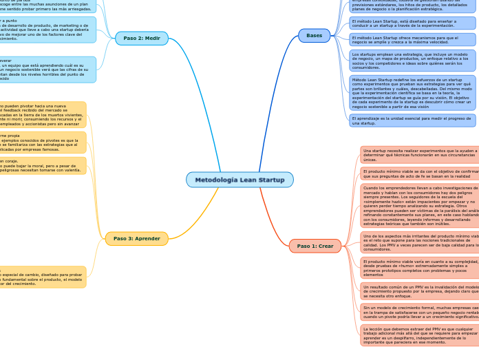 Metodología Lean Startup - Mind Map