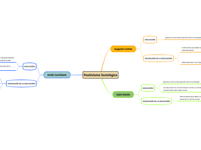 Positivismo Sociológico - Mind Map