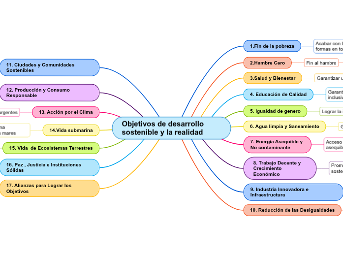 Mapa De Desarrollo Sostenible