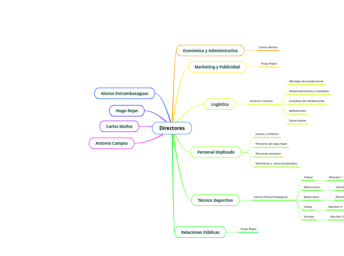 Organigrama - Mind Map