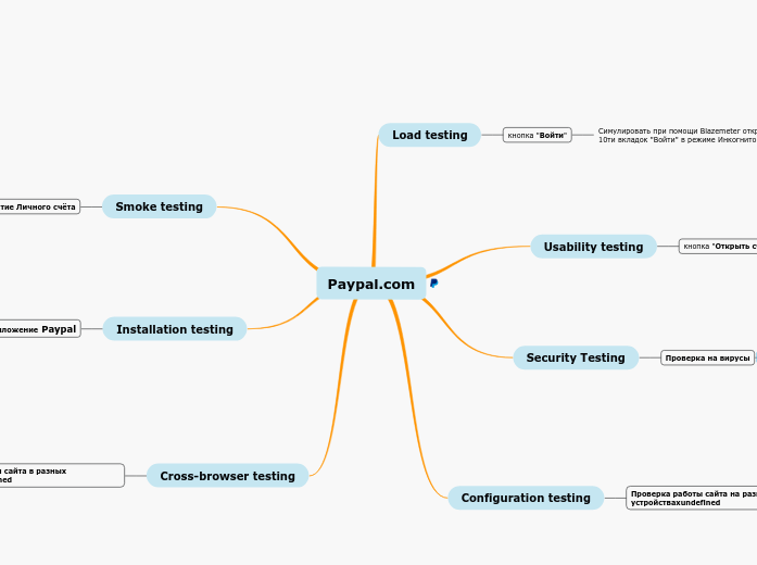 Paypal.com - Mind Map