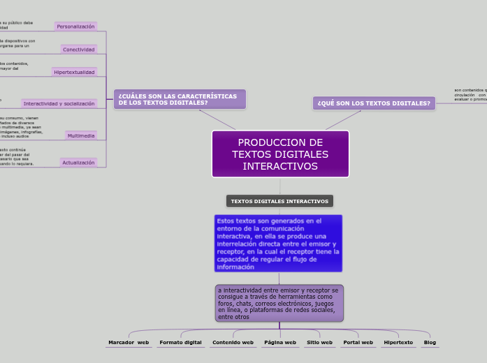 PRODUCCION DE TEXTOS DIGITALES INTERACTIVO...- Mind Map