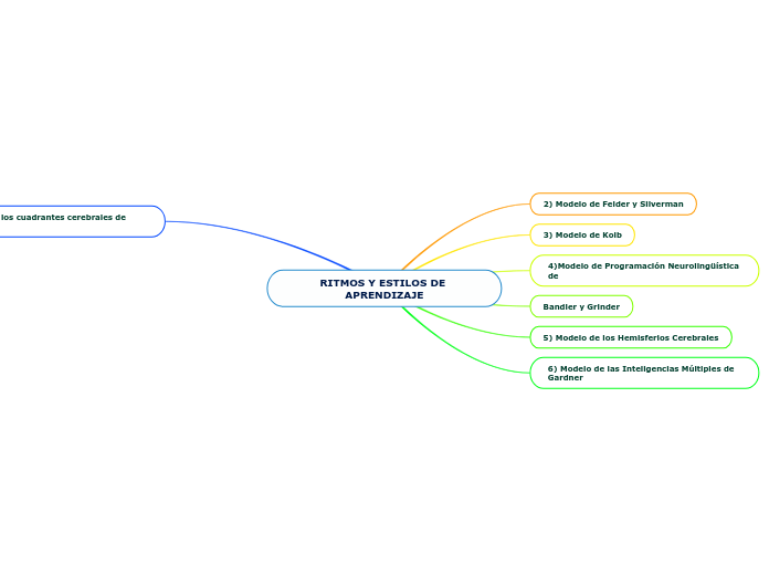IDENTIDAD - Mind Map