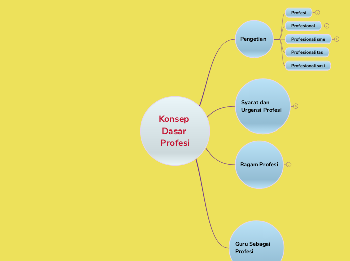 Konsep Dasar Profesi - Mind Map