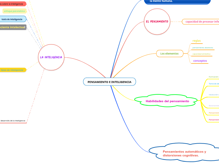 PENSAMIENTO E INTELIGENCIA - Mind Map