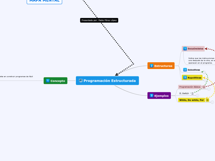 Programación - Mind Map