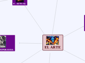 EL ARTE - Mind Map