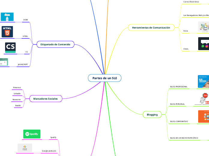 Partes de un SLE - Mind Map