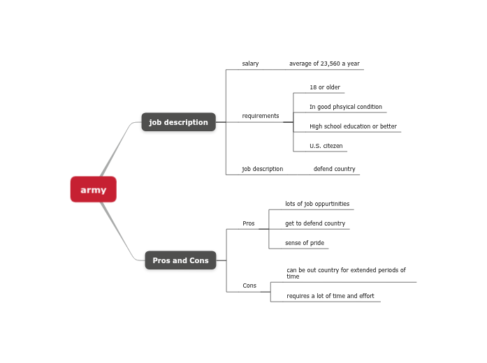 army - Mind Map