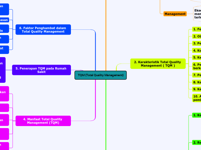 TQM (Total Quality Management) - Mind Map
