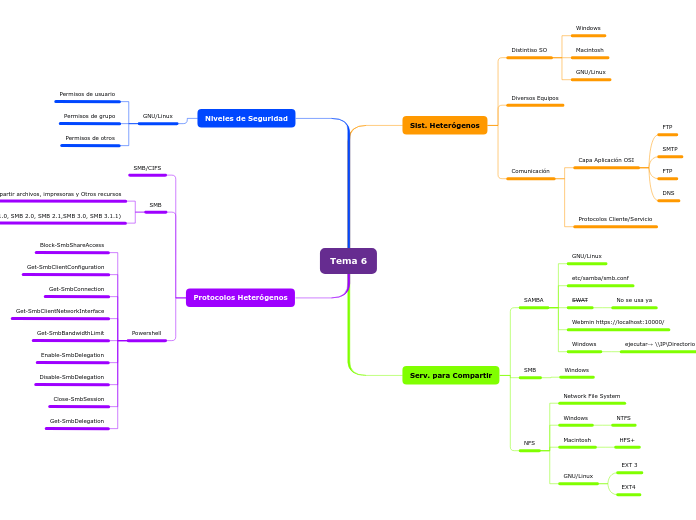 Tema 6 - Mind Map