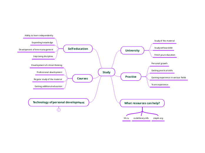 Study - Mind Map