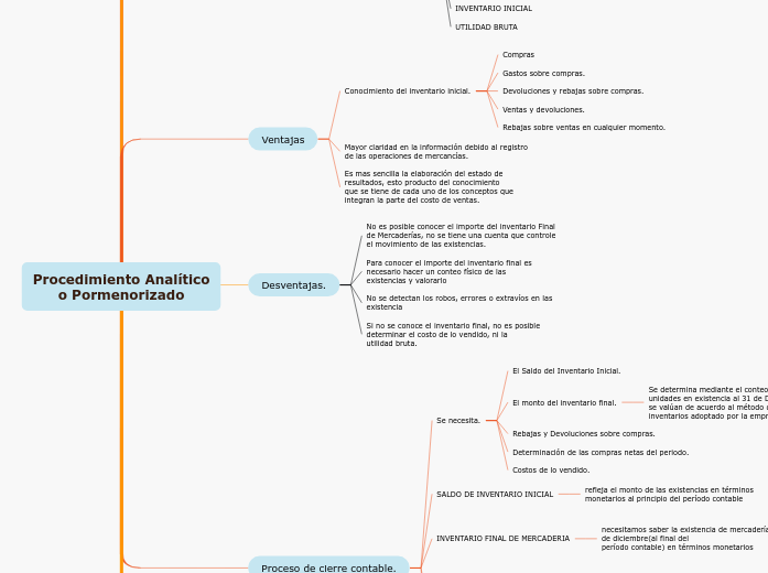 Procedimiento Analíticoo Pormenorizado - Mind Map