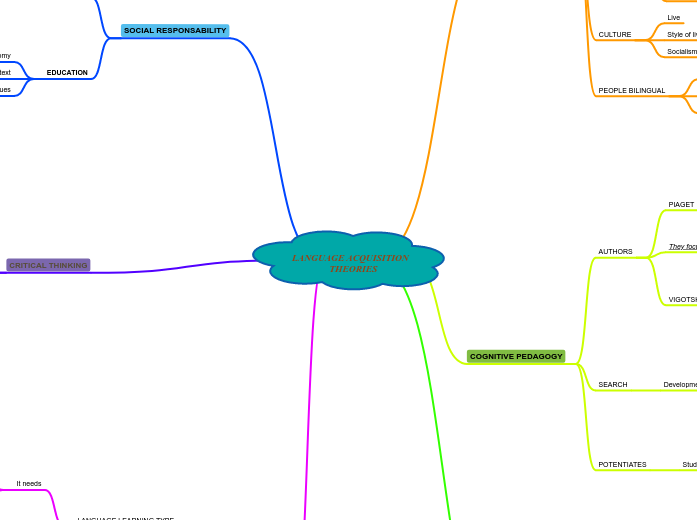 LANGUAGE ACQUISITION ...- Mind Map