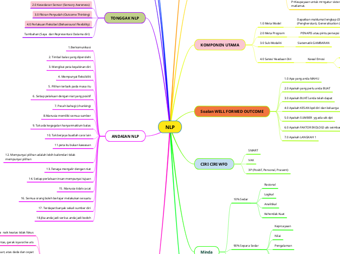 NLP 1 - Mind Map