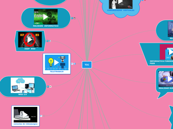 TIC - Mind Map