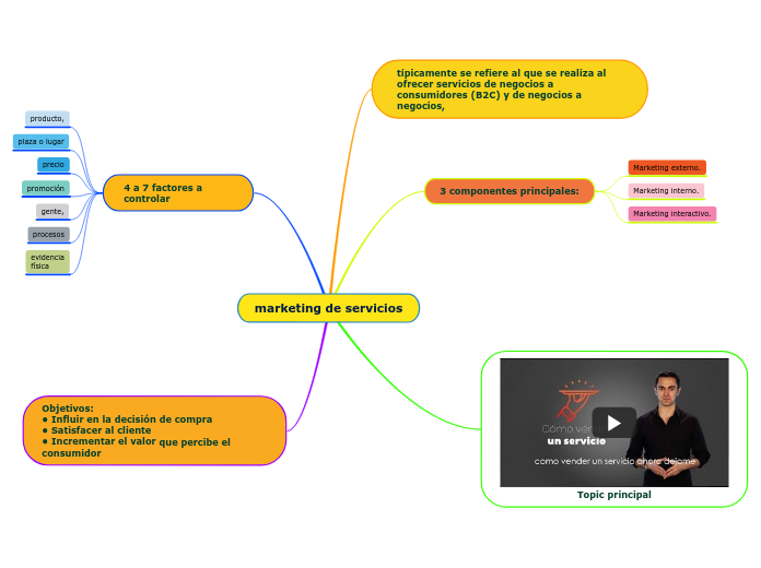 marketing de servicios - Mind Map